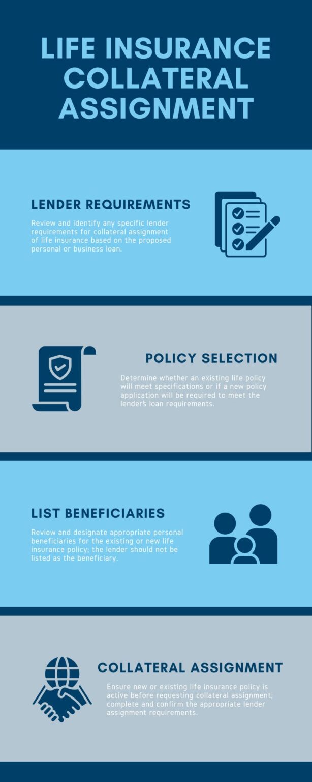 Collateral Assignment of Life Insurance (Including Process)