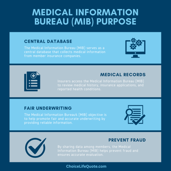 Demystifying the Medical Information Bureau